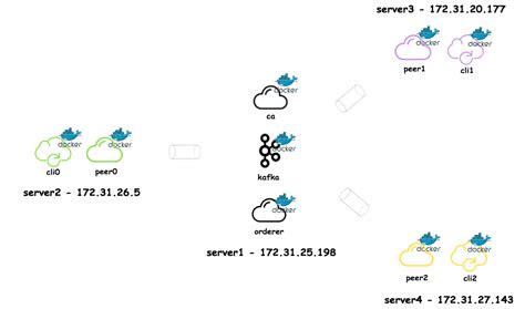 hyperledger fabric多机部署教程 学习软件编程