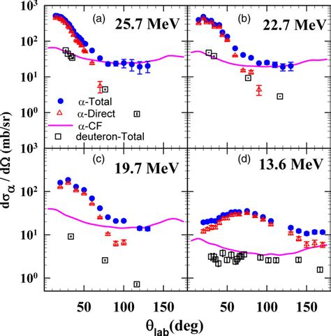 Energy Integrated Angular Distribution Of α Particles At Different