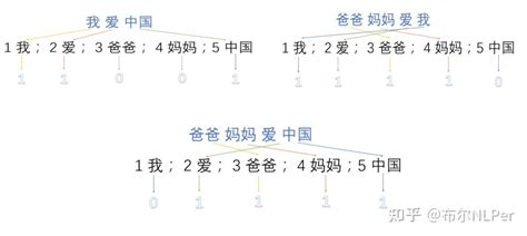 【nlp修炼系列之词向量（一）】详解one Hot编码and实战 知乎