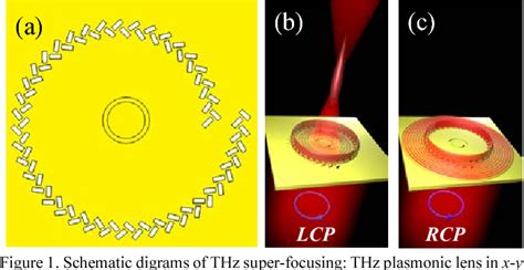 Figure 1 From Chirality Plasmonic Lens Induced Terahertz Super Focusing Semantic Scholar