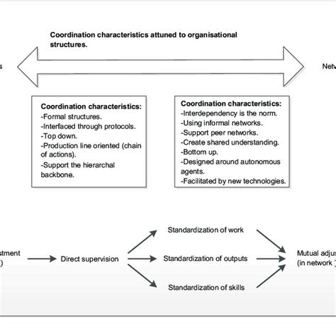Coordination Development With Organisations Along With The Evolution Of