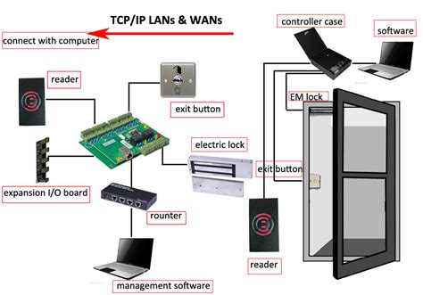 Door Readers Access Control Board For Security Tripod Turnstile Gate Buy Access Control