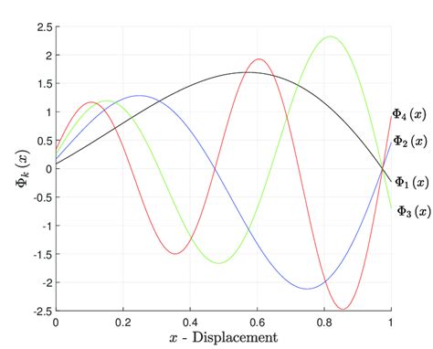 First four eigenvalues φ k x Download Scientific Diagram