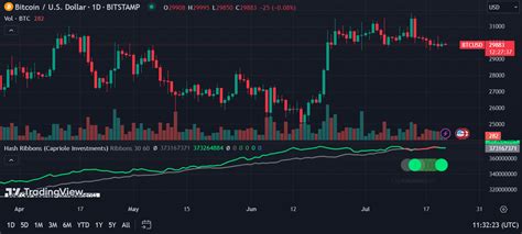 Bitcoin Mining Difficulty And Btc Miner Sales Rise How About Btc