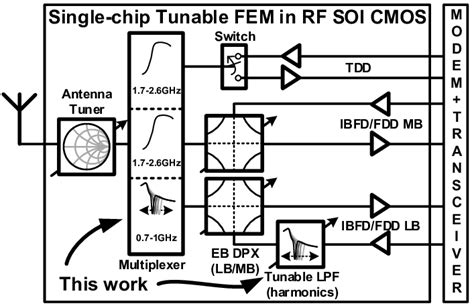 Tunable Rf Filters In An Example Many Band Multi Standard Antenna Download Scientific Diagram