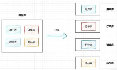 【mysql】mysql表设计的经验（建议收藏）数据库表设计 Csdn博客