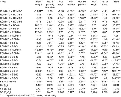 Estimates Of Specific Combining Ability For Various Yield Traits In