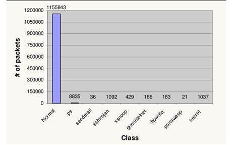 Normal Vs Attack Classes In Week 4 Of The Darpa 1999 Dataset Download Scientific Diagram