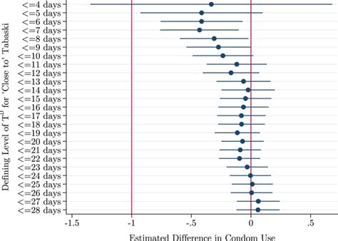 coefficient graph of parameter [β3] of models estimated in table 3