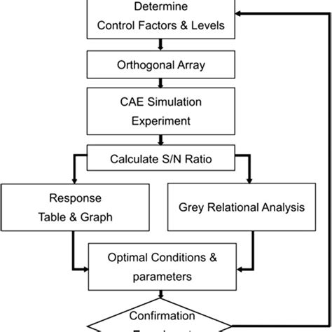 flow chart showing main steps in combined taguchi method and grey