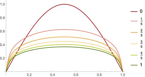 Differential Equations Solving The Pde Partialt U Partialx U