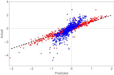 Machine Learning Biased Results When Using Method Randomforest