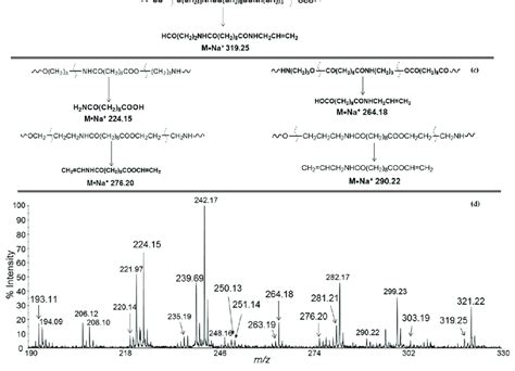 Bond Cleavages Leading To The Diagnostic Product Ions From A