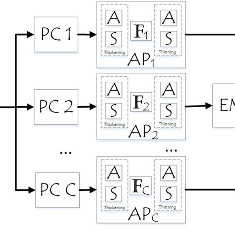 Flowchart Of Hyperspectral Image Classification With Ccf And Emaps Download Scientific Diagram