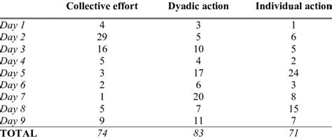 Visual Data Analysis From Collective To Dyadic And Individual Actions Download Scientific Diagram
