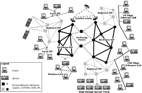 Overview Of The Internet