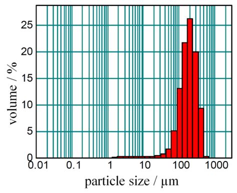 The Sand Particle Size Distribution As Measured In A Malvern