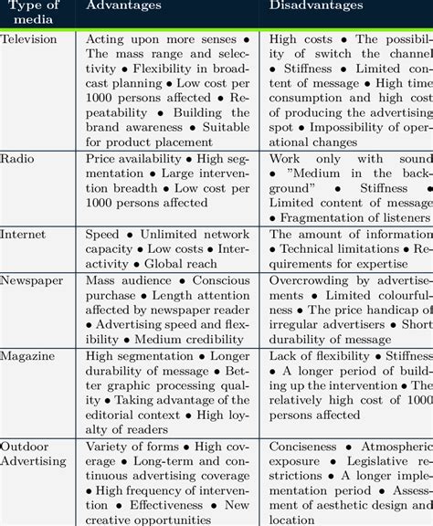 2 Advantages And Disadvantages Of Different Media Types Download Table