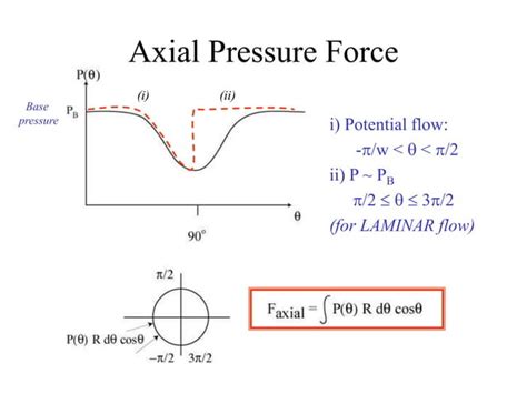 Flow Induced Vibration Fundamentals Present Ppt