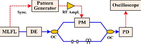 Schematic Diagram Of The Phase Coded Microwave Pulses Generation Download Scientific Diagram