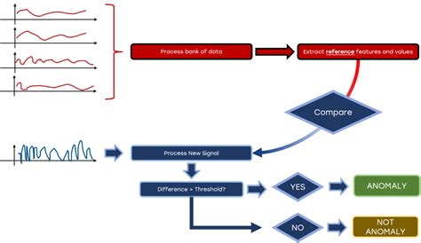 Hands On Time Series Anomaly Detection Using Autoencoders With Python