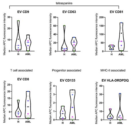 Serum Samples Were Analyzed By Multiplex Bead Based Flow Cytometry Download Scientific Diagram