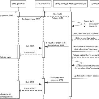 Sequence Diagram For Payment