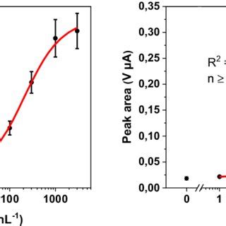 Plot Of Peak Area Against Logarithm Of Antigen Concentration With Download Scientific Diagram