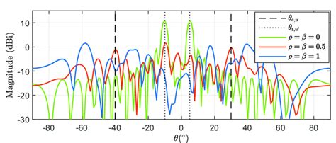 Tx Beampatterns For Three Scenarios ρ β 0 Sensing Only ρ β Download Scientific