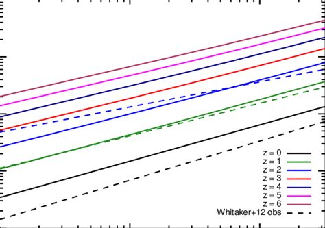 Sfr M ⊙ Yr −1 Versus M⋆ M ⊙ For Model Disc Galaxies At Integer