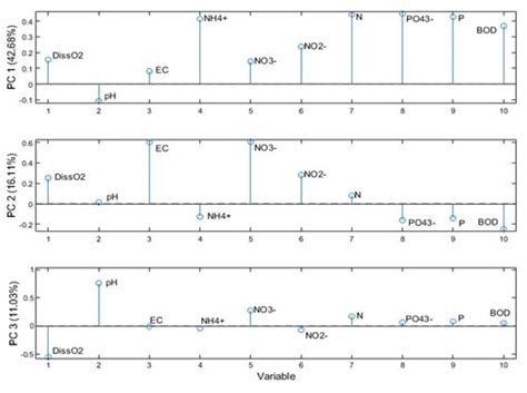 Factor Loading Plots For The First Latent Factors Download Scientific Diagram