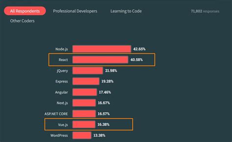 react vs vue 优缺点 vue和react优缺点对比 csdn博客