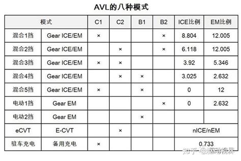 国内外12款专用混合动力变速箱结构原理介绍和优缺点分析 知乎