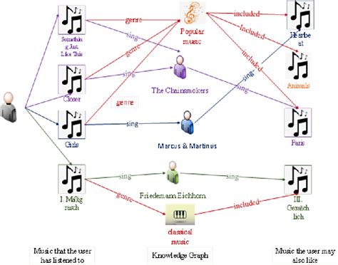 figure 1 from music recommendation algorithm based on knowledge graph