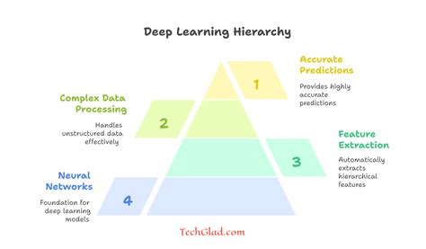 Deep Learning For Data Science How It Enhances Traditional Models