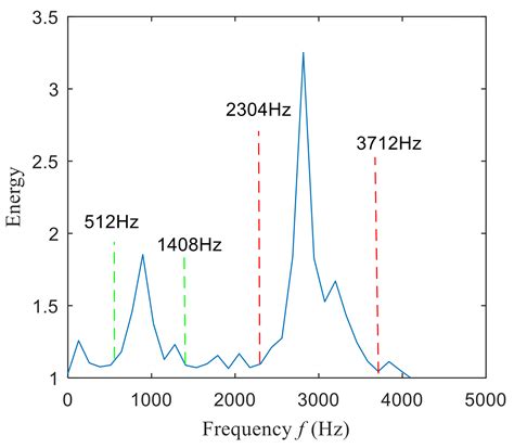 Compound Fault Diagnosis Of Rolling Bearing Based On Singular Negentropy Difference Spectrum And
