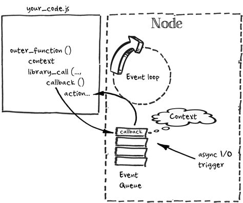 Event Driven Programming Finite State Machines And Nodejs Robert