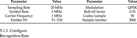Parameters Of Communication Signals In Dataset 2 Download Scientific