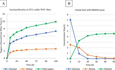 Low Dosage Fed Batch Enzymatic Saccharification A Of Deashed