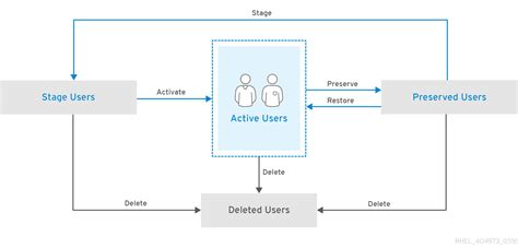 Linux Domain Identity Authentication And Policy Guide Red Hat Product Documentation