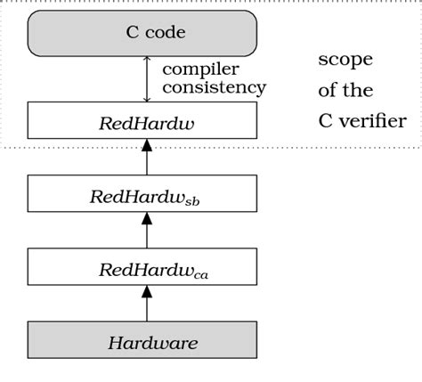 Figure 1 1 From Tlb Virtualization In The Context Of Hypervisor Verification Semantic Scholar