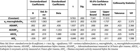 Linear Regression Coefficients And Collinearity Analysis For Samcrs Download Scientific Diagram
