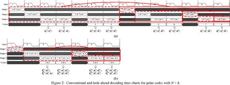 figure 2 from low latency sc decoder architectures for polar codes
