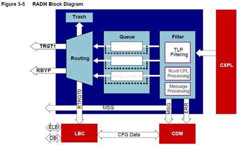 Pcie协议解析 Synopsys Ip Receive Tlp Processing 读书笔记（4）pcie Filter Csdn博客
