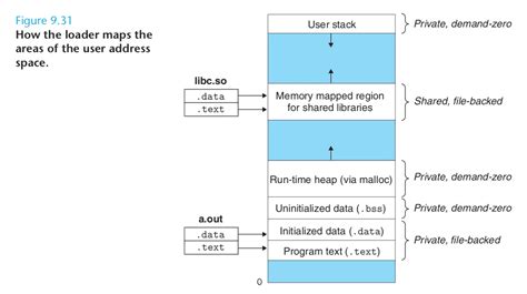 Csapp 9 Virtual Memory 컴퓨터 엔지니어로 살아남기