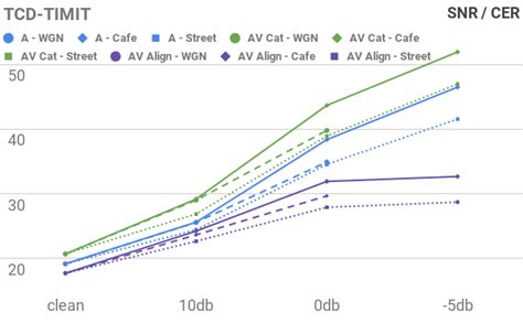 Character Error Rate CER On TCD TIMIT Download Scientific Diagram