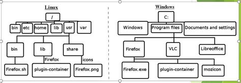 Shafei Gad On Linkedin Linux Windows Linuxadmin Redhat Windowsadmin
