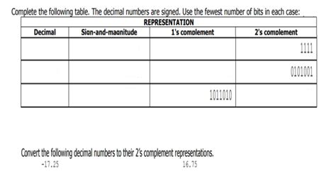 Solved Complete The Following Table The Decimal Numbers Are Chegg