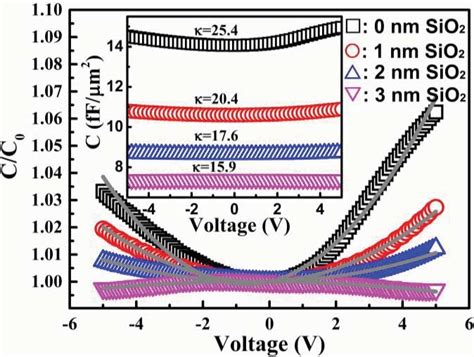 Typical Plotting Of C C 0 Versus Voltage At 100 KHz Together With The Download Scientific