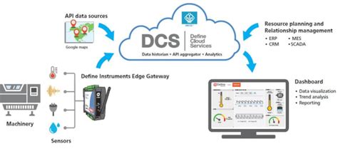 Benefits Of Turnkey Iot Production Monitoring Better Than Custom Solutions
